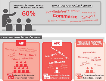 L'accès à l'emploi à l'issue d'une formation en 2021 en Auvergne-Rhône ...